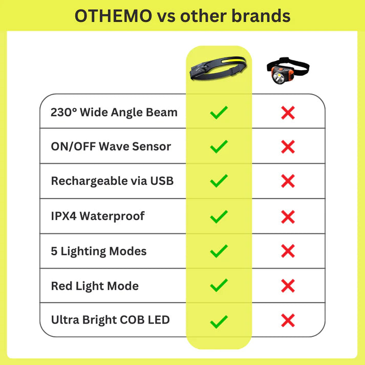Othemo Headlamp + FREE Carry Case (Limited Offer) – Next Generation ...